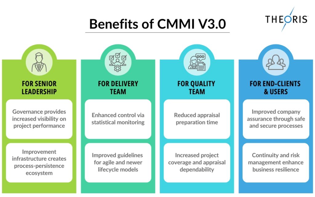 Capability Maturity Model Integration (CMMI) - Theoris