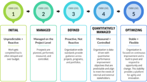 CMMI V3.0: A Guide to Excellence in Organizational Processes - Theoris