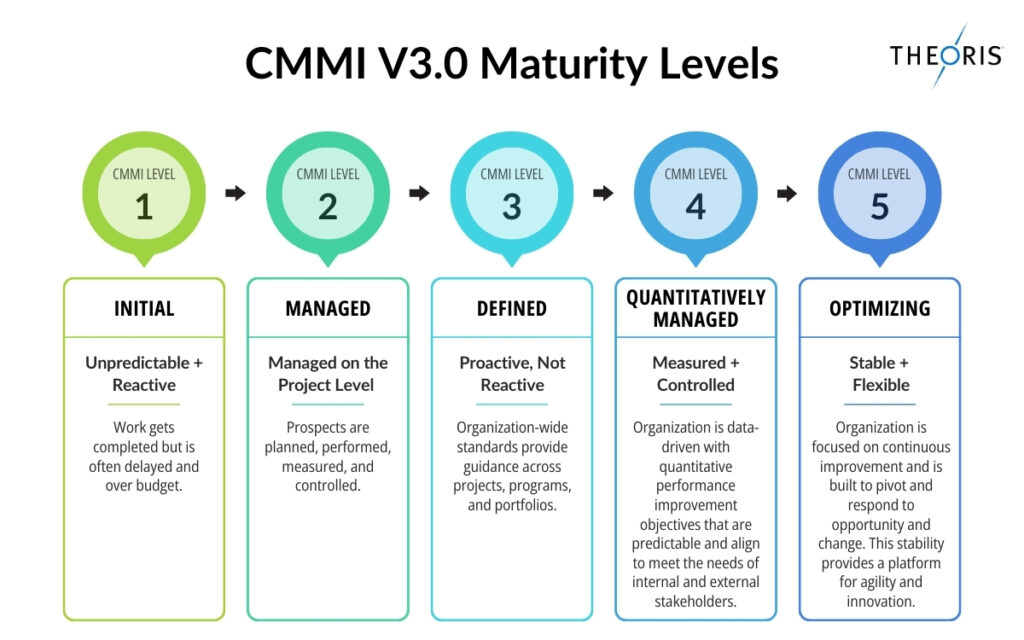 Capability Maturity Model Integration (CMMI) - Theoris
