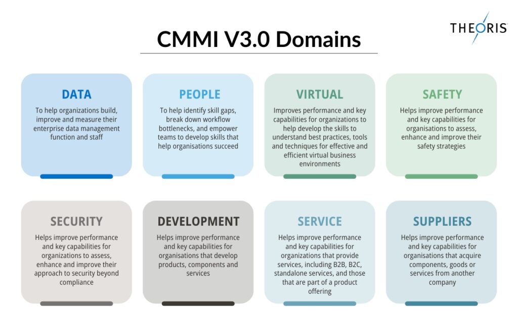 CMMI V3.0: A Guide to Excellence in Organizational Processes - Theoris