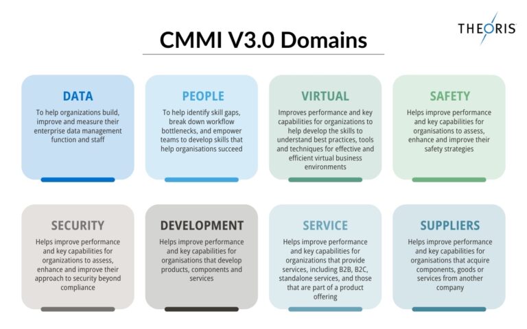 CMMI V3.0: A Guide to Excellence in Organizational Processes - Theoris