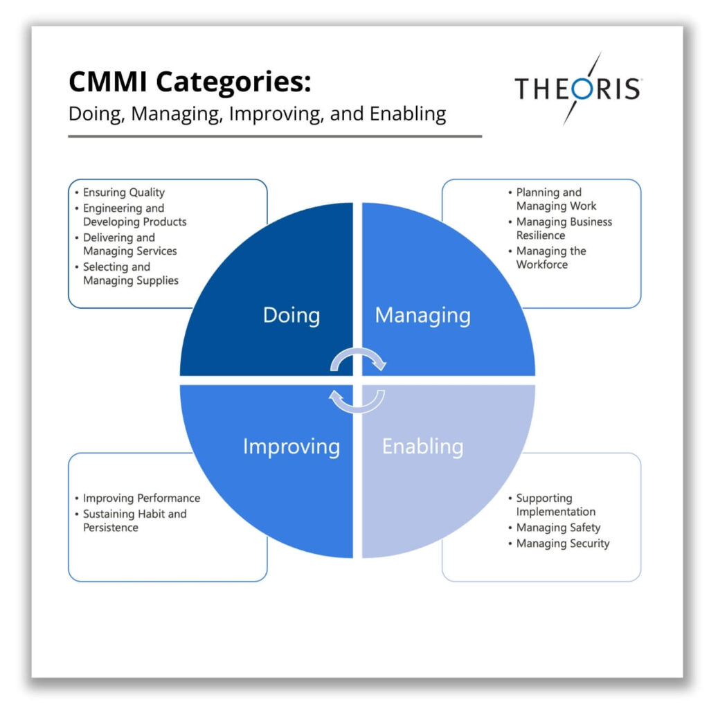 CMMI V3.0 Practice Areas: A Video Explainer | Theoris